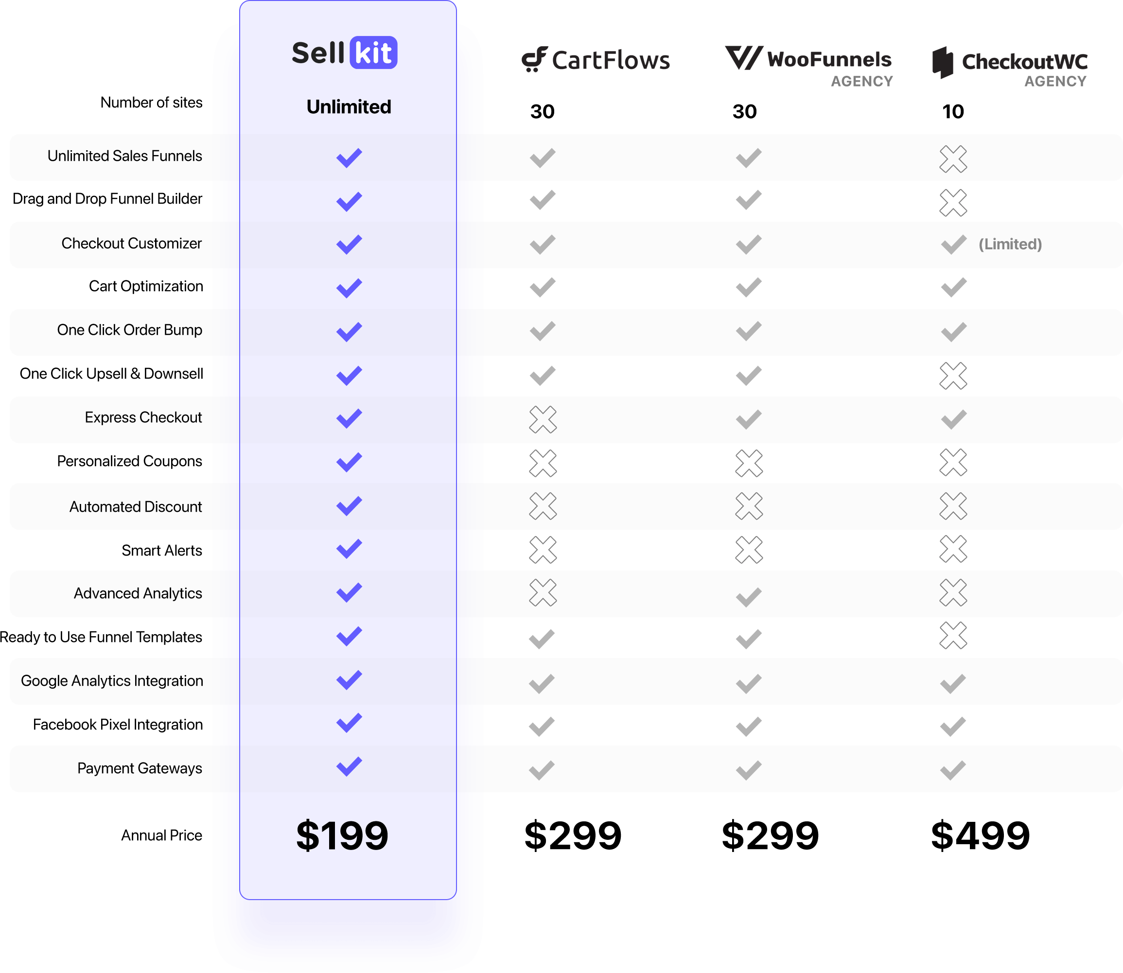 SellKit -Funnel Builder & Checkout Optimizer for WooCommerce